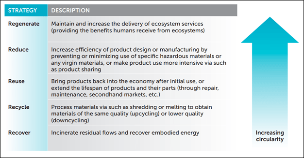 The Circular Economy: A Sustainable Solution – Decoding Biosphere