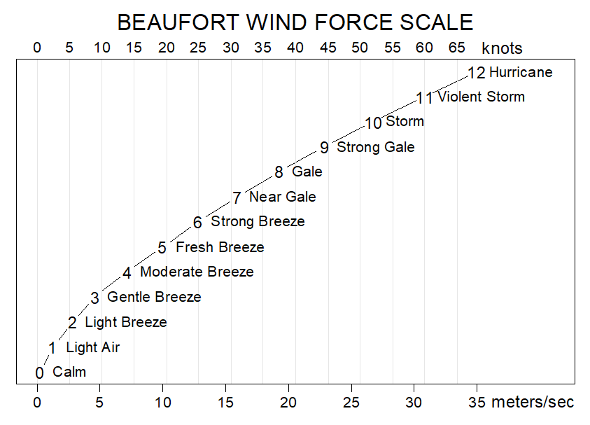 What is Beaufort scale ? – Decoding Biosphere