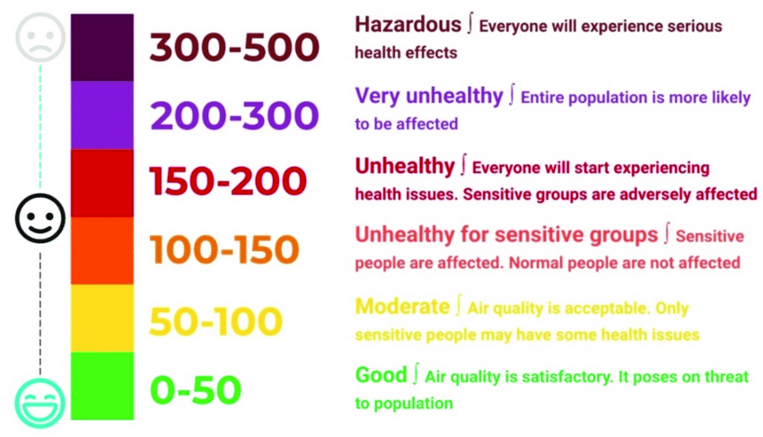 Understanding the Air Quality Index – Decoding Biosphere