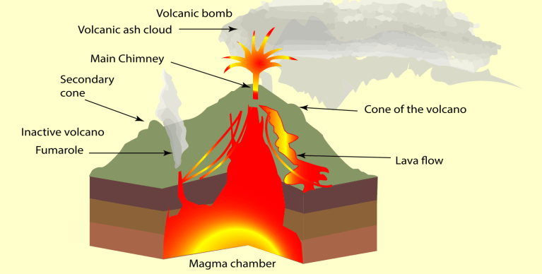 Understanding Volcanoes: Formation and Characteristics – Decoding Biosphere