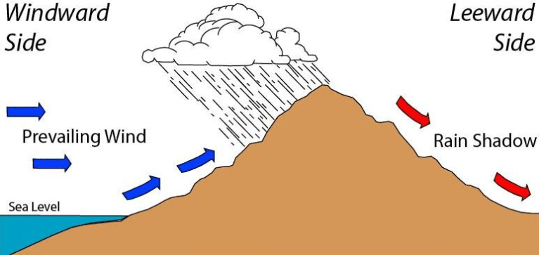 All About the Rain Shadow Effect – Decoding Biosphere