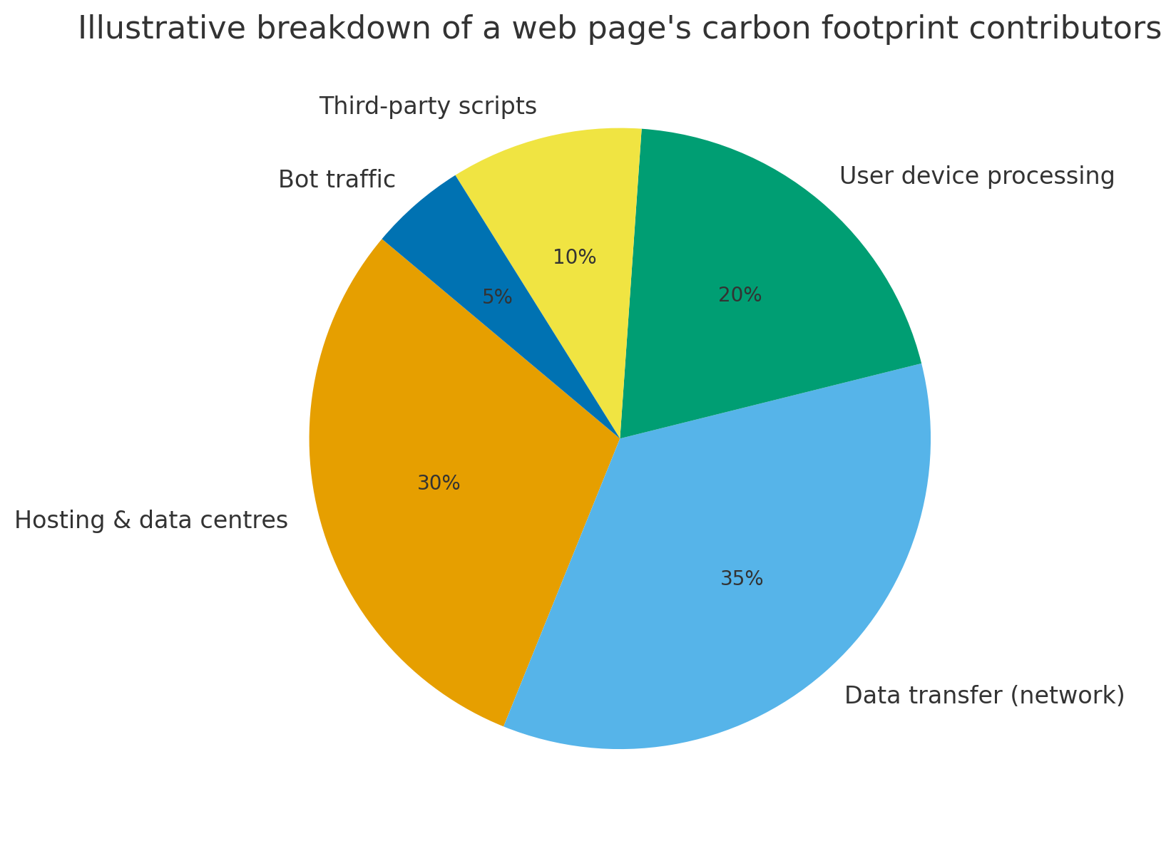 Website Carbon footprint: What It is, How to Measure It and How to ...